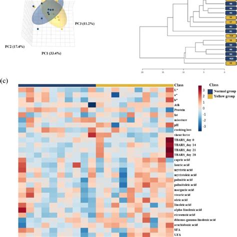 Principal Component Analysis A Dendrogram B And Heatmaps C For