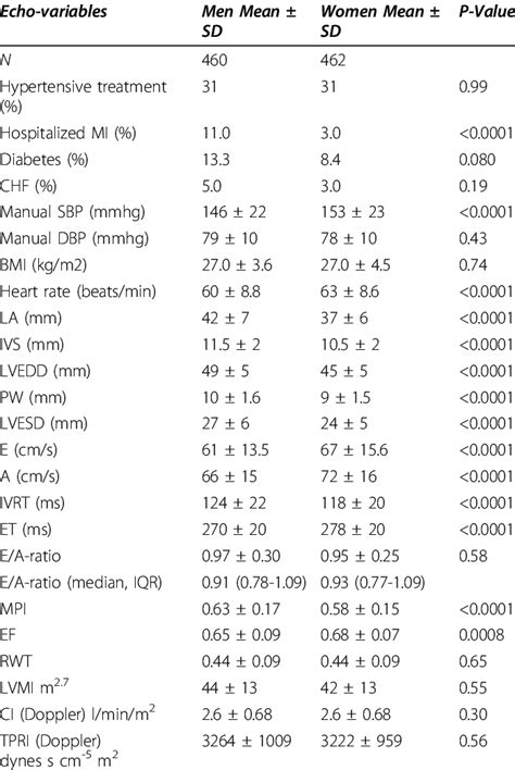 Mean Values ± Sd For Echocardiographic Variables In Men Vs Women Download Table