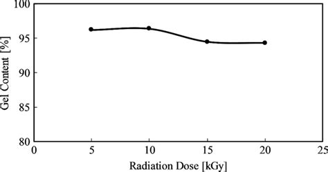 Effect Of Radiation Dose On Gel Fraction Download Scientific Diagram