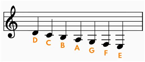 LESSON Ledger Lines Extending The Staff Virtual Piano