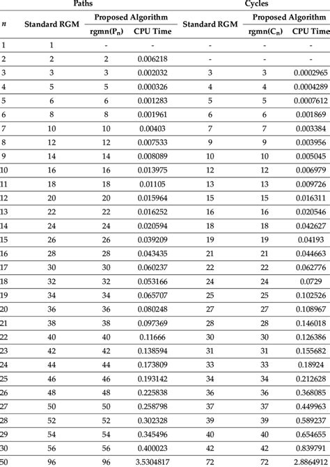 A Comparison Between Algorithm 1 And Theorems 1 And 2 For Paths And Cycles Download