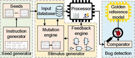 figure 1 from thehuzz instruction fuzzing of processors using golden