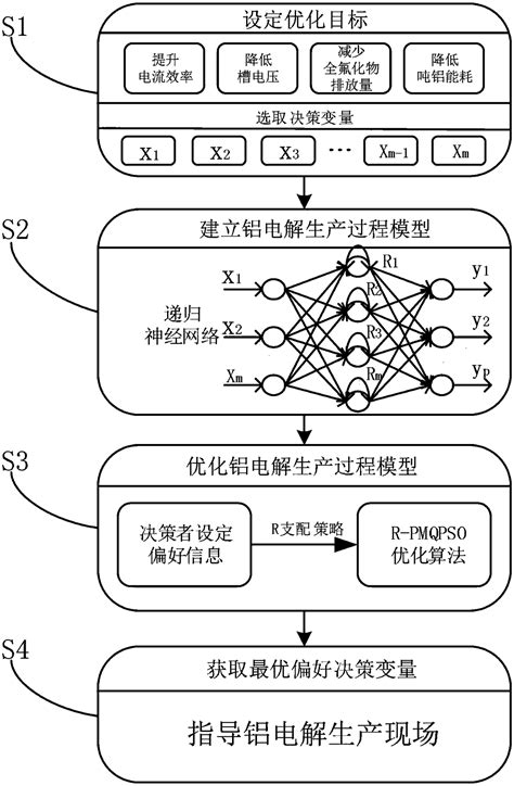 Optimization Method For Energy Conservation And Emission Reduction Of Aluminum Electrolysis