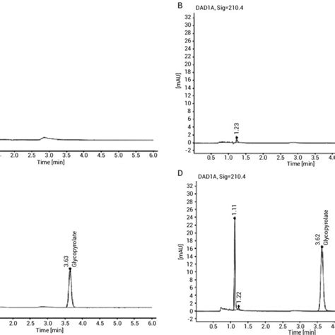Exemplary Chromatograms Of A Blank Solution B Placebo Solution C