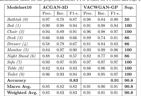 Table 1 From 3d Point Cloud Classification With Acgan 3d And Vacwgan Gp