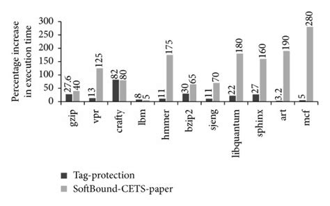 performance overhead comparison with softbound cets for various