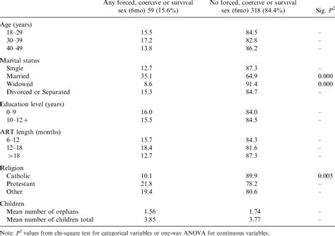 Bivariate Associations Between Womens Personal Characteristics And Any