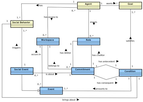 programming agents by their social relationships a commitment based