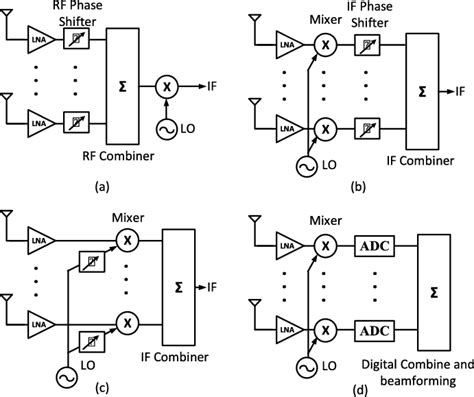 Different Electronic Phase Shifting Architectures A Rf Phase Shifting