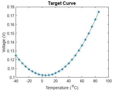 Optimal Component Choice Using Surrogateopt