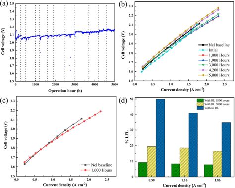 A Cell Voltage Transient Collected During The Long Term Steady State Download Scientific