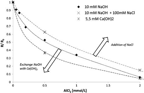 Relative Evolution Of The Dissolution Rate Of C 3 S In Function Of The