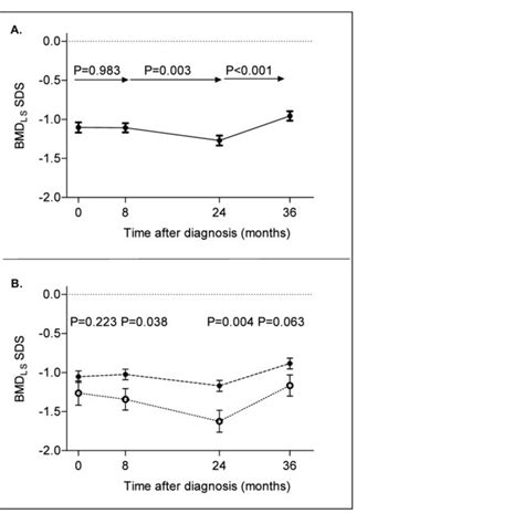 B Differences In Bone Mineral Density Of The Lumbar Spine Of All