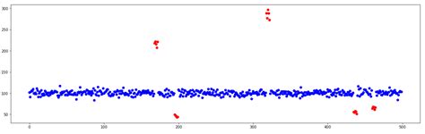 GitHub Dmitry Generate Outliers Simple Example How To Generate Outliers Using Numpy