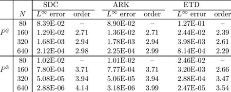 6 Accuracy Test For The Kuramoto Sivashinsky Equation 5 6 With The Download Table