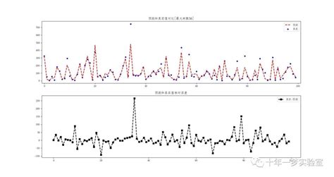 【机器学习】boosting算法 梯度提升算法（gradient Boosting） Csdn博客