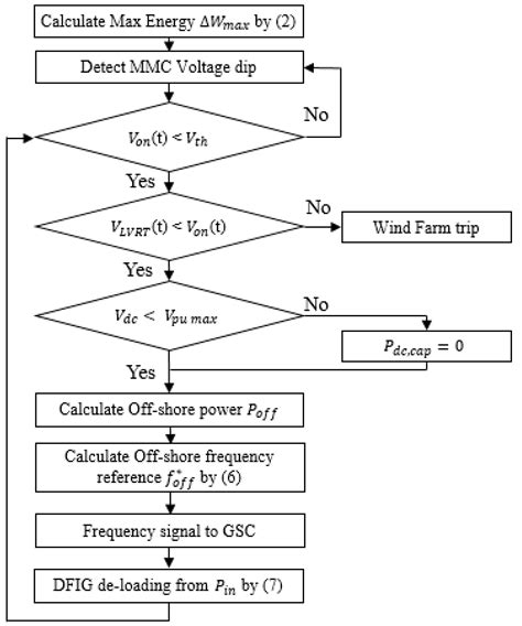 Advanced Fault Ride Through Strategy By An Mmc Hvdc Transmission For