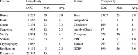 Lines Of Code Loc Maximum And Average Cyclomatic Complexity Of