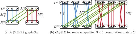 Figure 2 From Hidden Permutations To The Rescue Multi Pass Semi Streaming Lower Bounds For