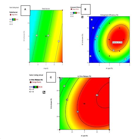 figure contour plots for a particle size b entrapment eeciency