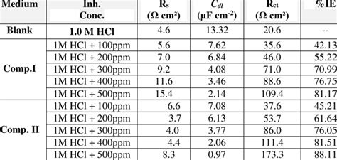 corrosion data from eis method of cst in 1 0 m hcl alone and when