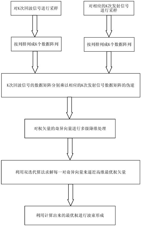 Mimo Multiple Input Multiple Output Radar Dimension Reduction Self