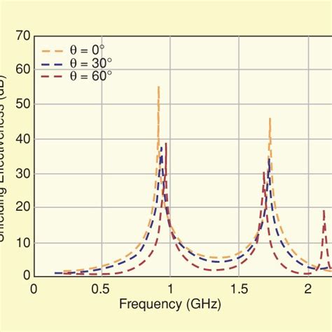 PDF Effective Electromagnetic Shielding