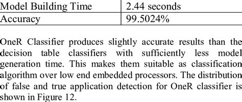 Oner Classifier Performance Download Table