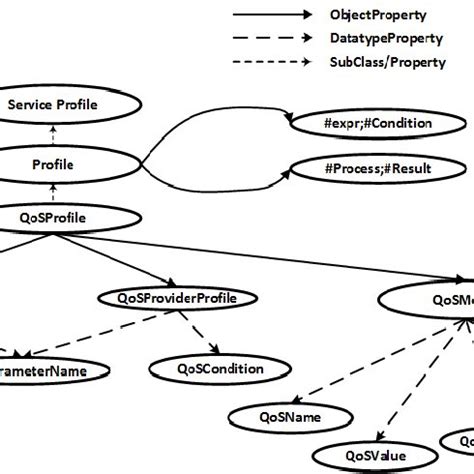 QoS Conceptual Model Download Scientific Diagram