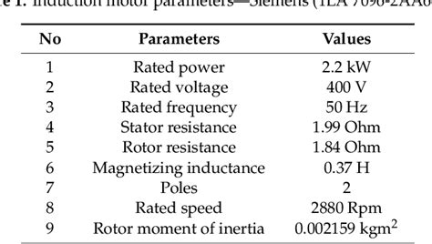 Table 1 From Online Rotor And Stator Resistance Estimation Based On
