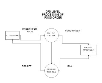 Data Flow Diagram About Food Order EdrawMax Templates