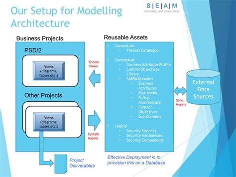 Modelling Security Architecture PPTX Databases Computer Software And Applications