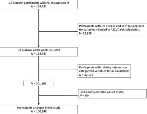 Flowchart Ascvd Atherosclerotic Cardiovascular Disease Asi Arterial