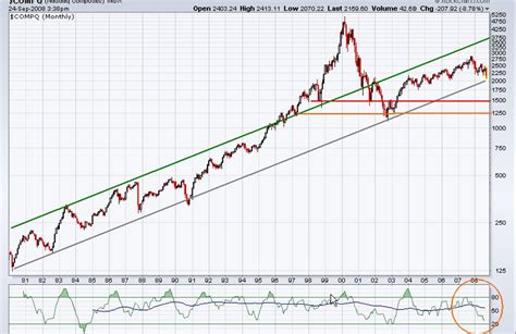 Jesses Café Américain Nasdaq Composite Long Term Logarithmic Chart