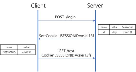 쿠키 cookie 와 세션 session