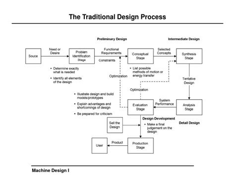The Traditional Design Process Pdf