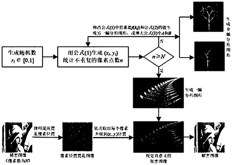 An Image Vision Meaningful Encryption Method Based On Fractal Graph Generation Eureka