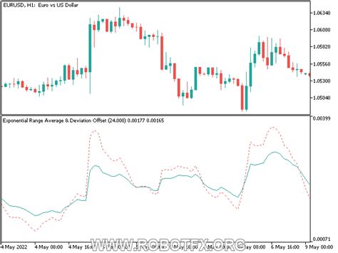 📈 Exponential Range Average And Deviation Offset Indicator Metatrader 5