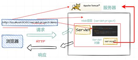 servlet javaweb web容器收到servlet csdn博客