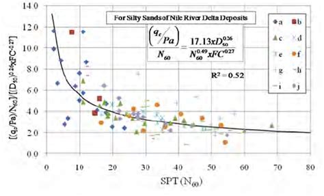 Proposed SPT CPT Correlations Based On D Figure Proposed SPT CPT Download Scientific