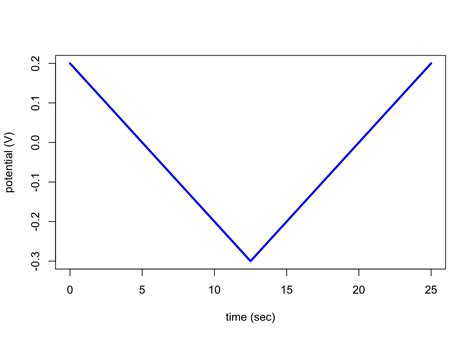 Functions To Plot Results From Cvsim