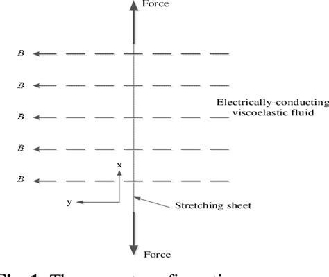 Figure 1 From Analysis Of Boundary Layer In Mhd Flow Of Non Newtonian