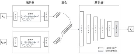 一种基于cnn的强度图像与偏振图像融合增强方法