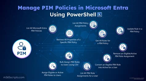 Manage Entra ID PIM Policies Using PowerShell