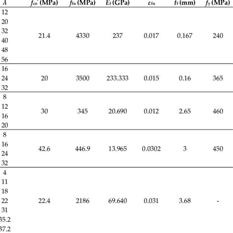 Summary Of Test Results Of Frp Confined Circular Rc Columns Download Scientific Diagram