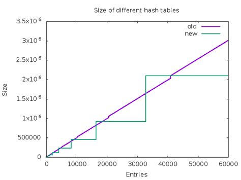 Towards Faster Ruby Hash Tables Red Hat Developer