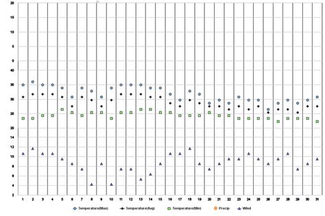 Soem Ngam Lampang Th Climate Zone Monthly Averages Historical Weather Data