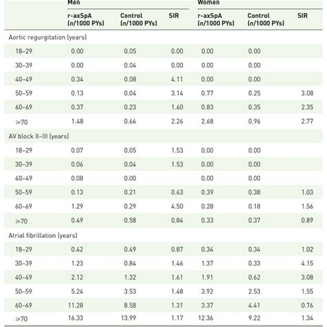 Standardized Incidence Ratios According To Age And Sex Download