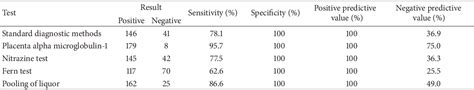 Table 2 From Comparison Between Amnisure Placental Alpha Microglobulin