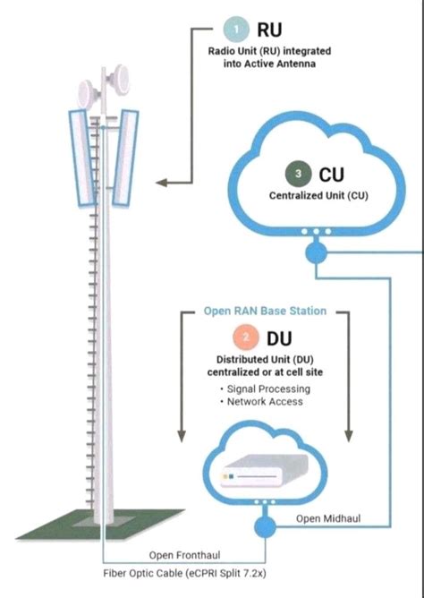 Ecpri Ran 5g Radio Technology Khalid Nour